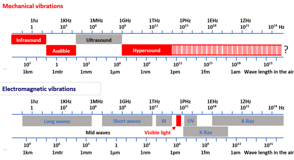 The Science Behind HyperSound Technology